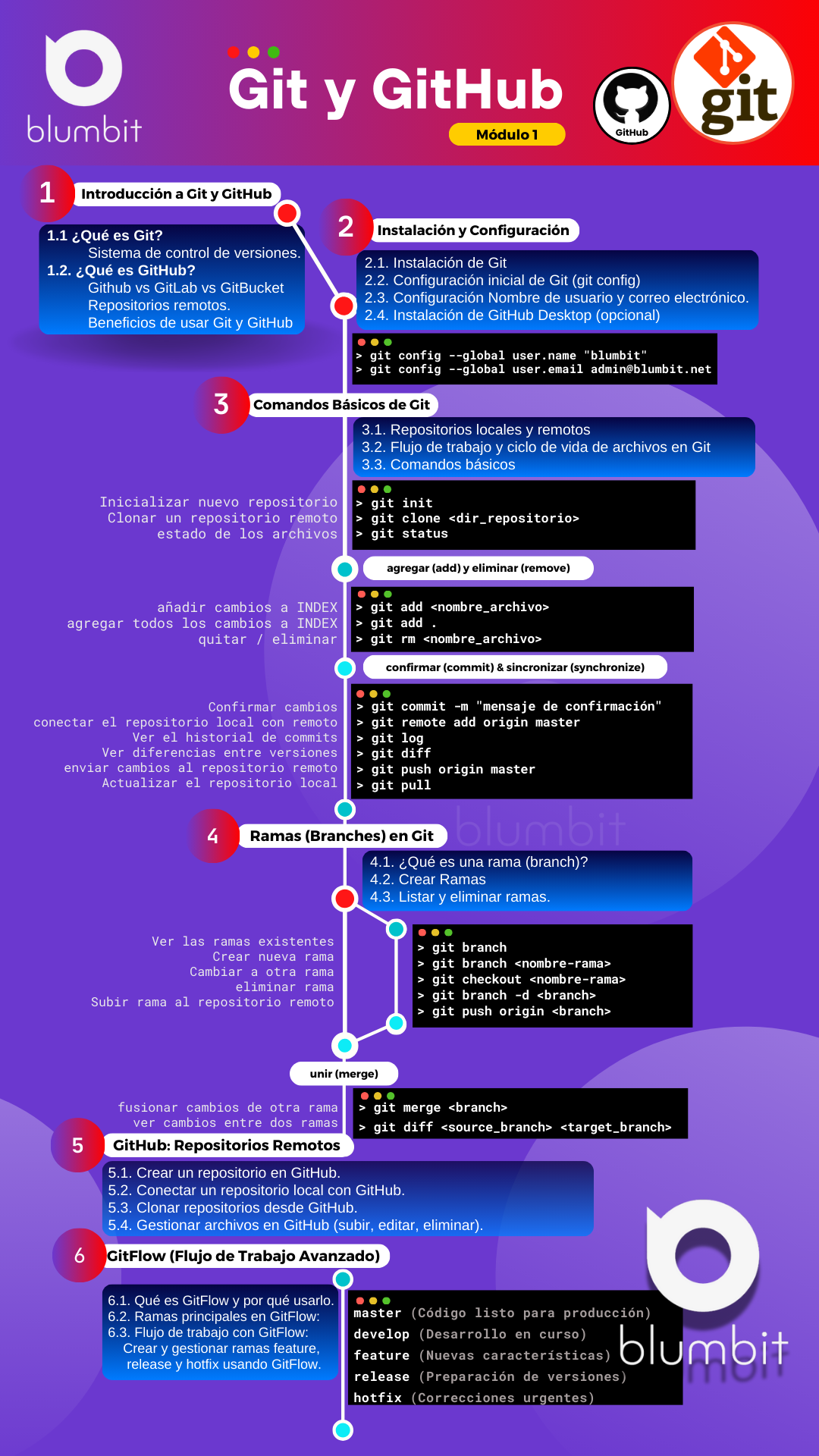 Curso Fullstack | Blumbit